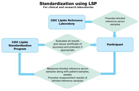 Monitoring Accuracy LSP CSP CDC