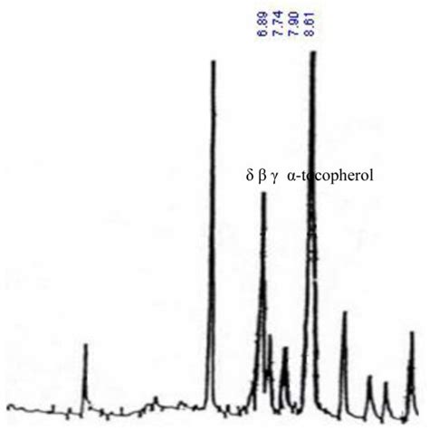 Gas Chromatogram For Tocopherols Download Scientific Diagram