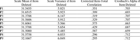 employee performance variable validity test download scientific diagram