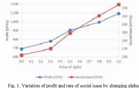 Figure 1 From Inventory Routing Problem For Perishable Products By