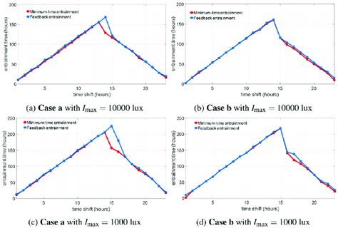 Comparison Of The Minimum Time Red And Feedback Entrainment Blue Download Scientific
