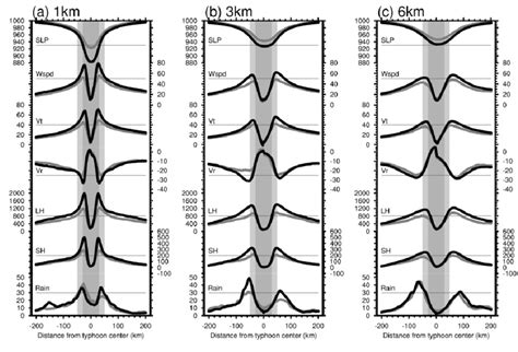 the radial variations of surface fields for experiments 1 km left 3