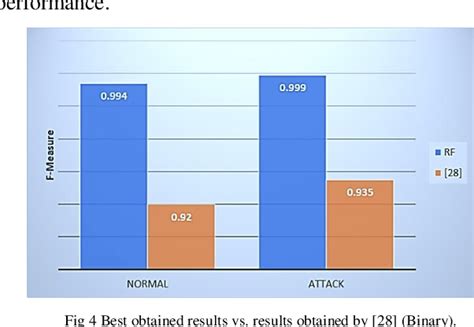 Figure 4 From An Accurate Iot Intrusion Detection Framework Using