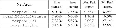 Modularized Morphing Of Neural Networks