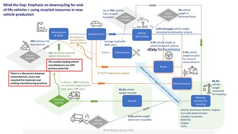 EBay Enabling Circular Automotive Parts ECAP Earthshine Group