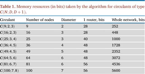Table 1 From Development Of Routing Algorithms In Networks On Chip Based On Two Dimensional