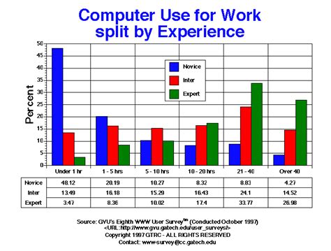 Gvus Eighth User Survey Work Graphs