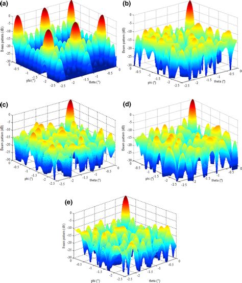 The Beam Pattern Of The Uniform Planar Distributed Radar And The Download Scientific Diagram