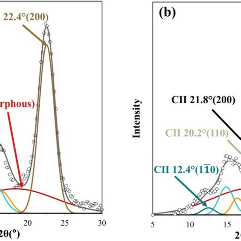 Waxd Spectrum Deconvolution Curves Of A The Natural Cotton Yarn And