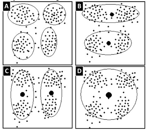 Alternative Clustering Solutions For A Hypothetical Dataset Download Scientific Diagram