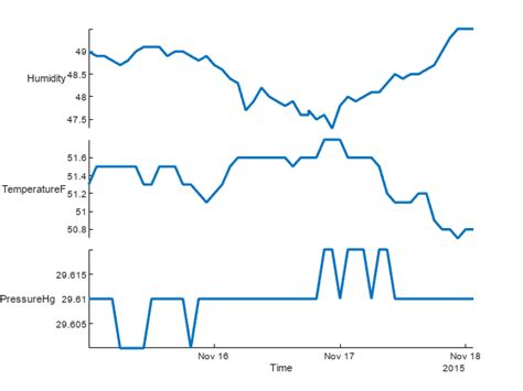 Stackedplot Stacked Plot Of Several Variables With Common X Axis Matlab