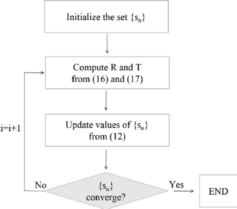 Iterative Algorithm For Computing The Optimal Transformation Parameters