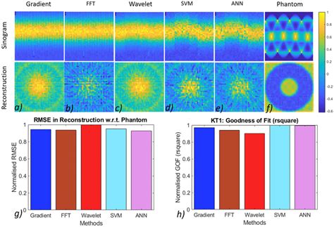 Quantification Of Error In Reconstruction A Gradient B Fft C