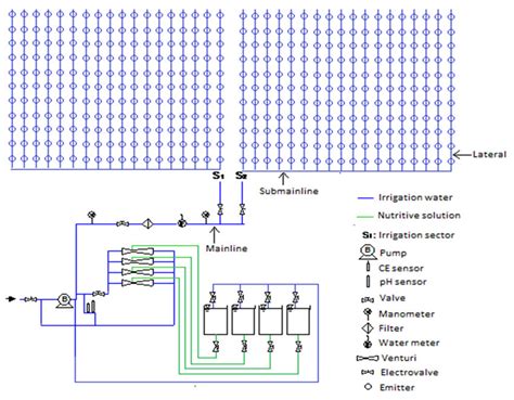 Scheme Of Fertigation And Localized Irrigation System In Almería Own Download Scientific