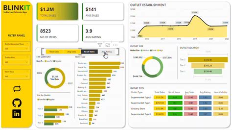 blinkit project by swapnjeet s on power bi chukwuebuka anulunko b eng gmnse posted on the