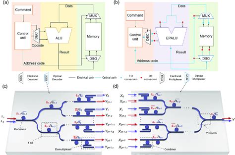 schematic of a von neumann architecture the functions of decoders and download scientific