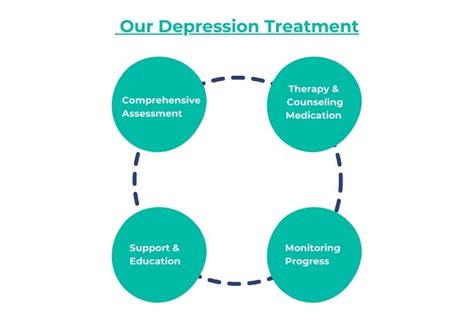 Depression Treatment In Plano Depression Specialists