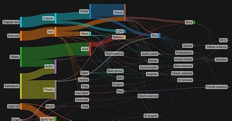 Factorio Flow Of Materials Album On Imgur