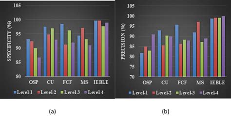 A Comparison Of Specificity B Comparison Of Precision Download