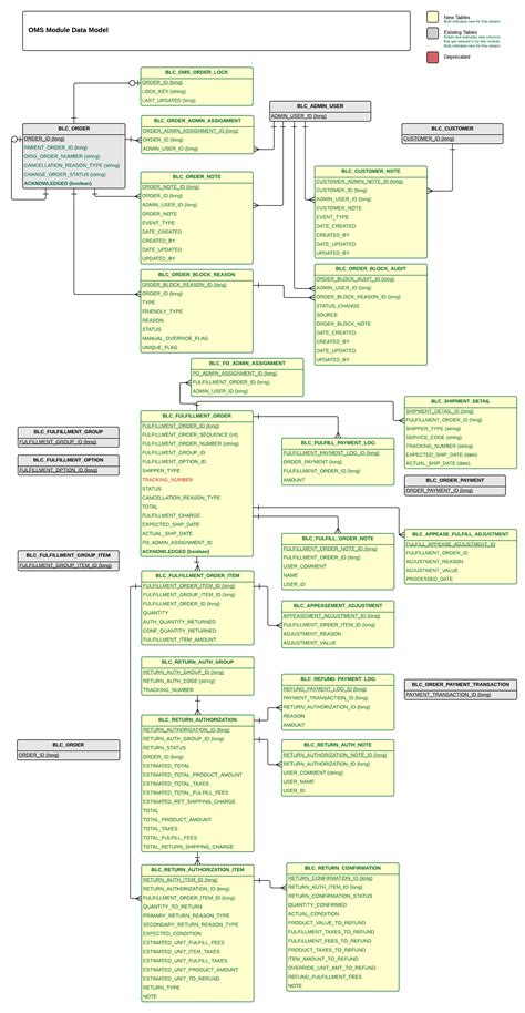 Data Model Broadleaf Commerce
