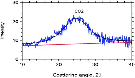 Curve Fitting Of Equatorial X Ray Diffraction Profile Of Pa66 Based Download Scientific Diagram