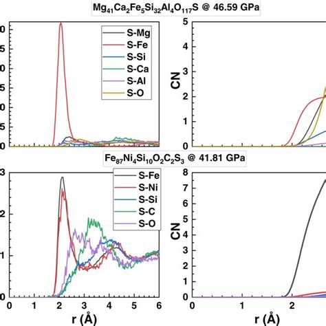 Radial Distribution Function G R And Coordination Number Cn For S Fe