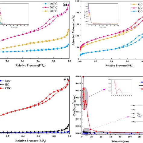 n 2 adsorption desorption isotherms and pore size distribution curves