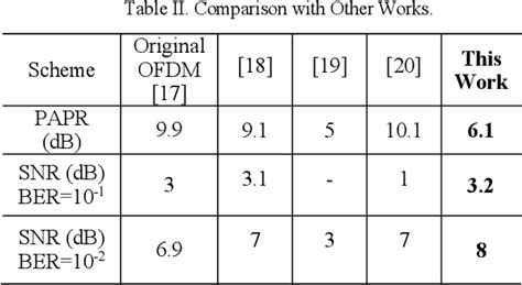 table ii from an iterative clipping and filtering algorithm for papr