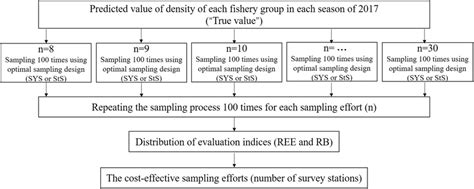 flowchart of simulation sampling process download scientific diagram
