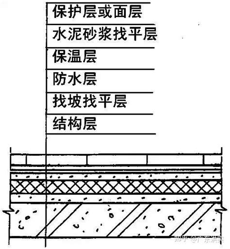 为什么都说倒置式屋面好 知乎