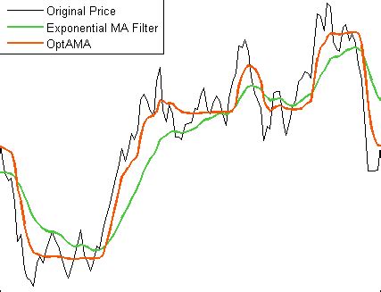 Optimal Trader Adaptive Moving Average Application Chart
