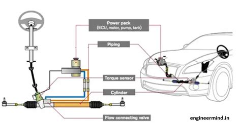 7 Types Of Steering Systems EngineerMind