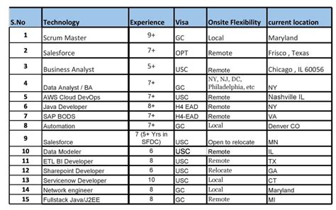 mvr netha on linkedin hi recruiters i do have candidates on the below