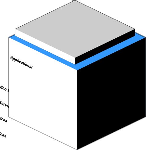 The Four Layers The Platform Specification