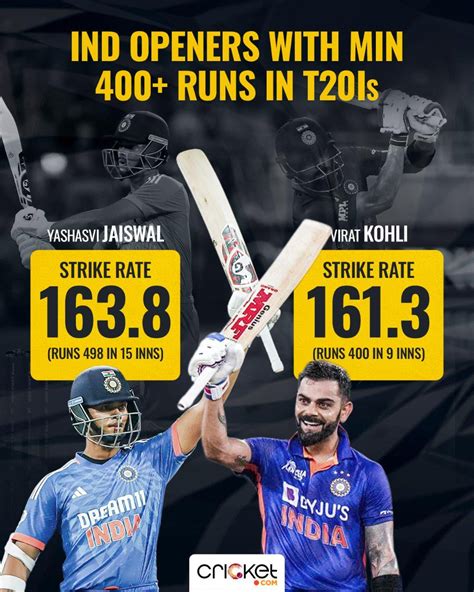 Yashasvi Jaiswal And Virat Kohli Have The Highest Strike Rate As Indian Openers Over 160 R