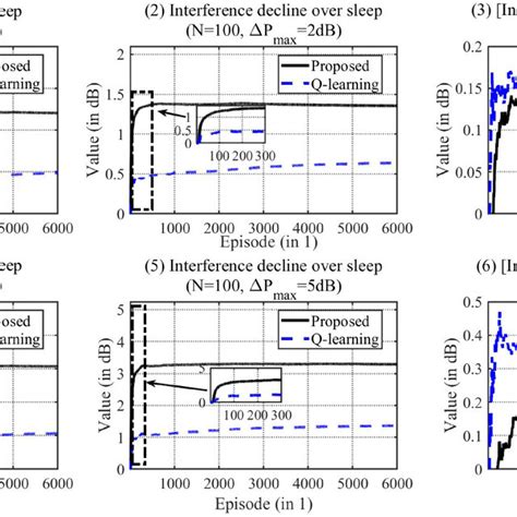 Statistics For The Average Rsrp And Interference Decline Download