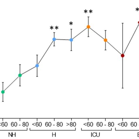 Logistic Regression Model Using Selected Proteins That Correlate With Download Scientific