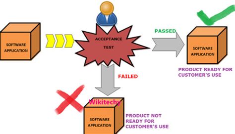 Levels Of Testing Software Testing Levels Software Testing Tutorial