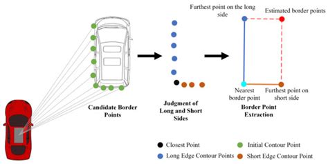 Robust Lidar Based Vehicle Detection For On Road Autonomous Driving