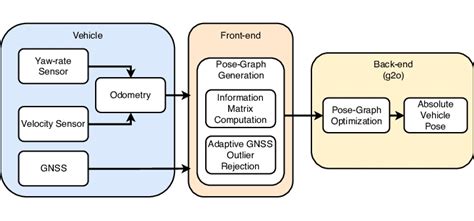 Graph Optimization Framework The Vehicle Odometry Is Computed From