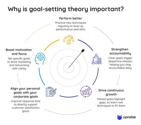 Goal Setting Theory Principles Importance And Motivation Tips Upraise
