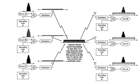 code division multiplexing in networking