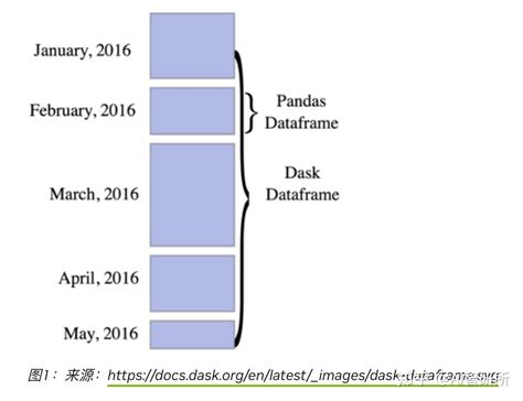 dask教程 python中gpu分布式计算入门指南 知乎