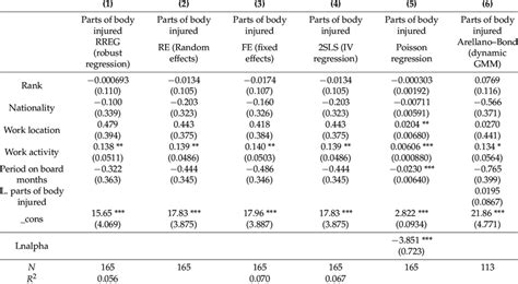 results of panel models robust regression random and fixed effects
