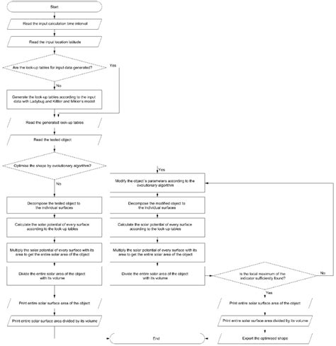 the algorithm for solar surface area to volume ratio the algorithm