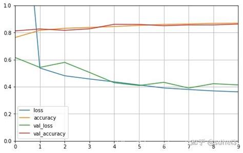Tensorflow 学习 基于fashion mnist数据集的分类基本步骤 知乎