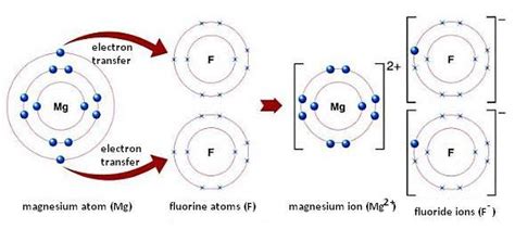 Ionic Substances Mind Map