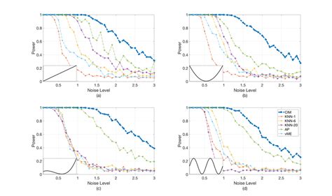 Statistical Power Of Cim And Various Estimators Of Mutual Information Download Scientific
