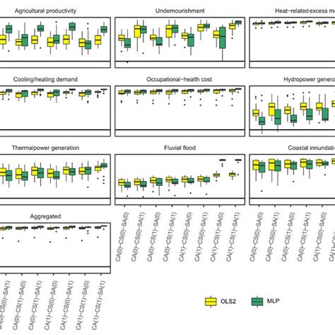 Performance Of Emulations In Comparison 1 Correlation Coefficients Download Scientific Diagram