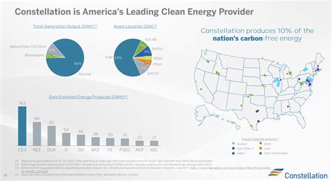Nuclear Outperformance My Favorite Utility Is Constellation Energy